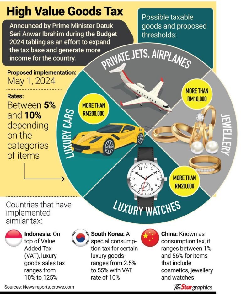 Malaysia Scraps High Value Goods Tax (HVGT) - What It Means for Tourists?